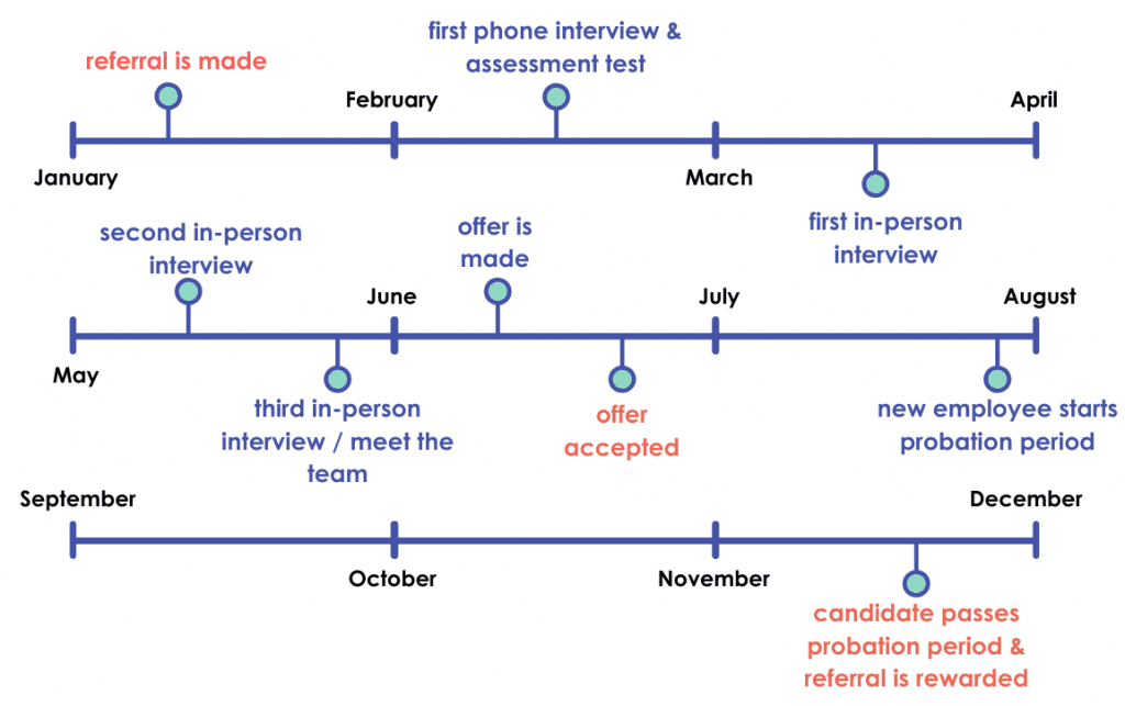 The employee referral process - The Real Links Blog